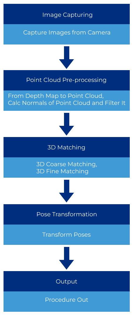 Project Construction Framework